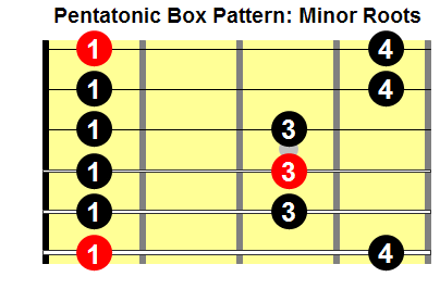 Pentatonic Scales III: Relative Scales and Box Patterns - Blitzstar Guitar