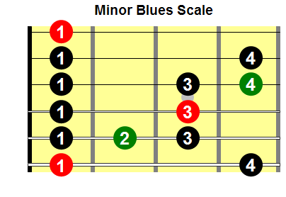 Blues Scales II: Minor Blues Scales and Blues Box Patterns - Blitzstar ...