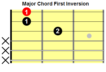 Chord Inversions I: Triads - Blitzstar Guitar
