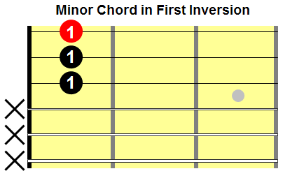 Chord Inversions I: Triads - Blitzstar Guitar