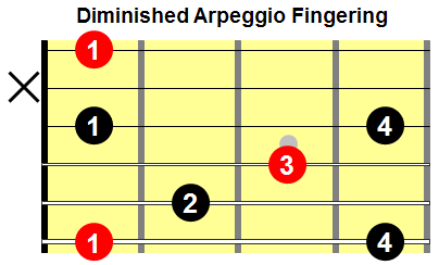 Arpeggios I: Triads - Blitzstar Guitar