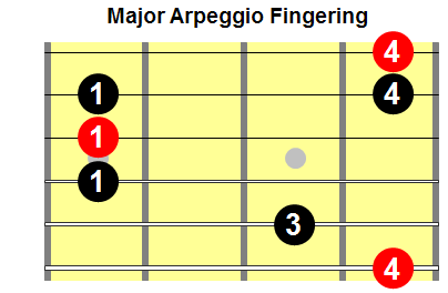 Arpeggios I: Triads - Blitzstar Guitar