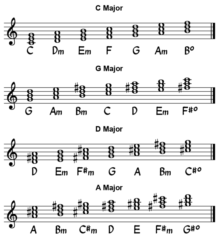 Harmonizing the Major Scale I: Triads - Blitzstar Guitar