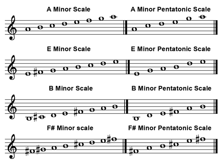 Pentatonic Scales II: Minor Pentatonic Scales - Blitzstar Guitar