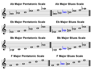 Blues Scales I: Major Blues Scales - Blitzstar Guitar