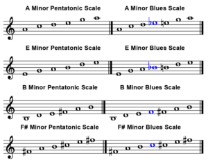 Blues Scales II: Minor Blues Scales and Blues Box Patterns - Blitzstar ...